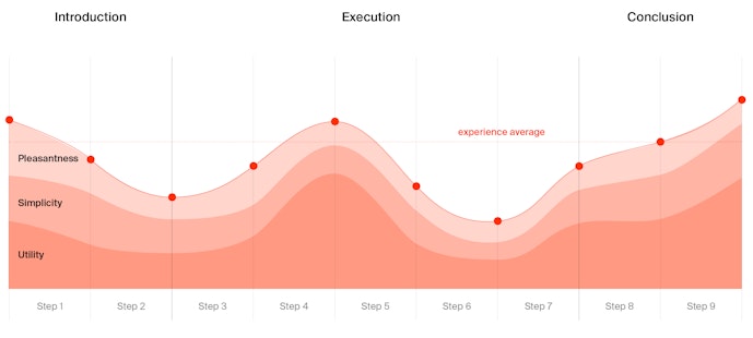 The Experience Monitoring - Mapping, measuring and evaluating experiences