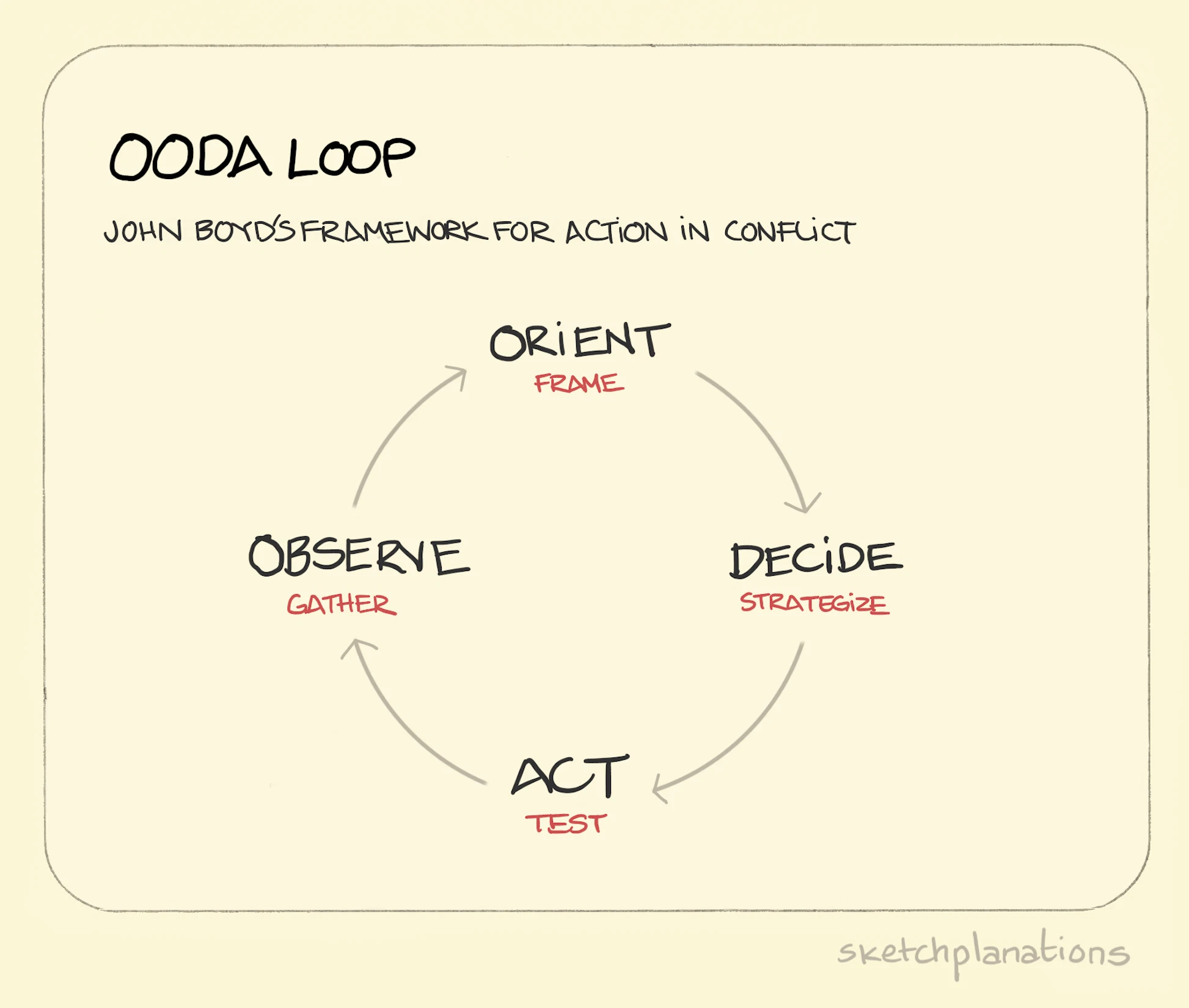 The ‘Virtuous Cycles’ of Amazon and Uber - Sketchplanations