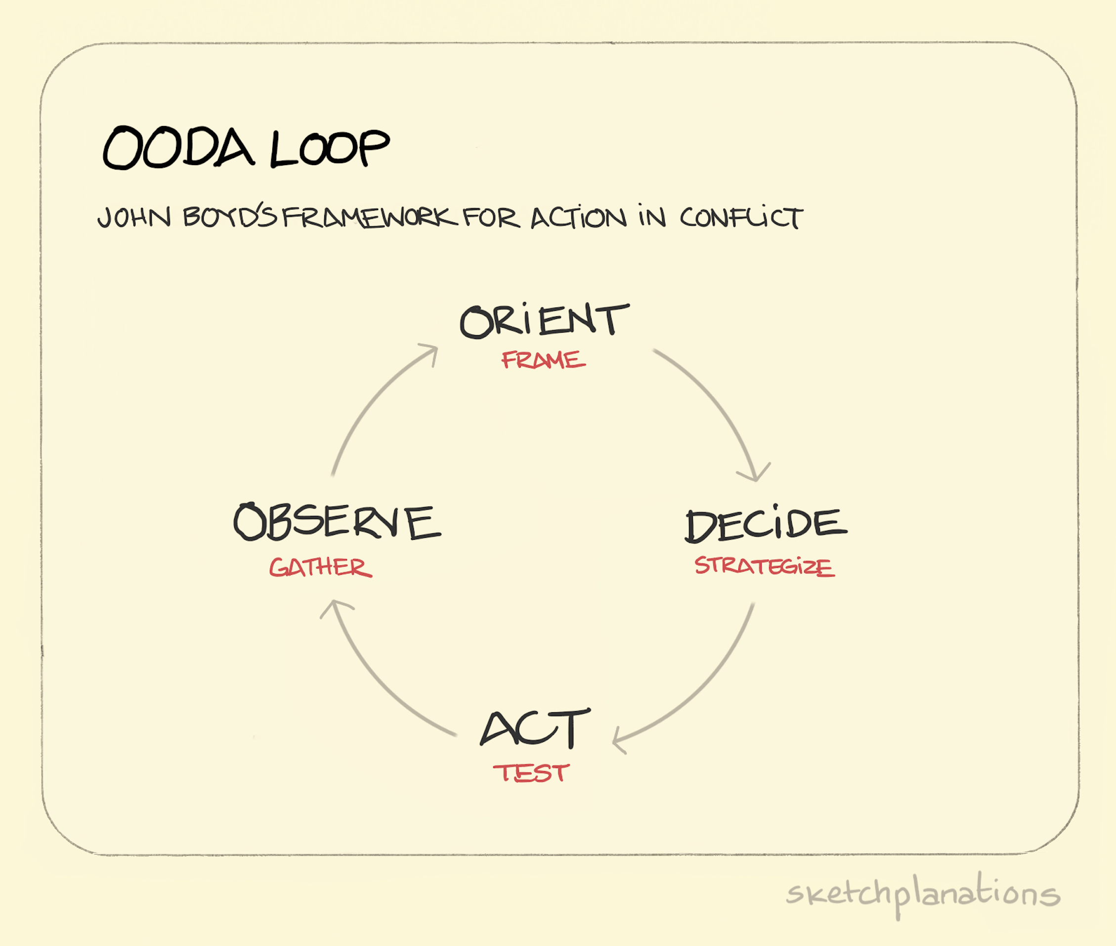The ‘Virtuous Cycles’ of Amazon and Uber - Sketchplanations The ‘Virtuous Cycles’ of Amazon and Uber - Sketchplanations