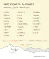 Phonetic alphabet - Sketchplanations