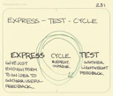 Express - Test - Cycle - Sketchplanations