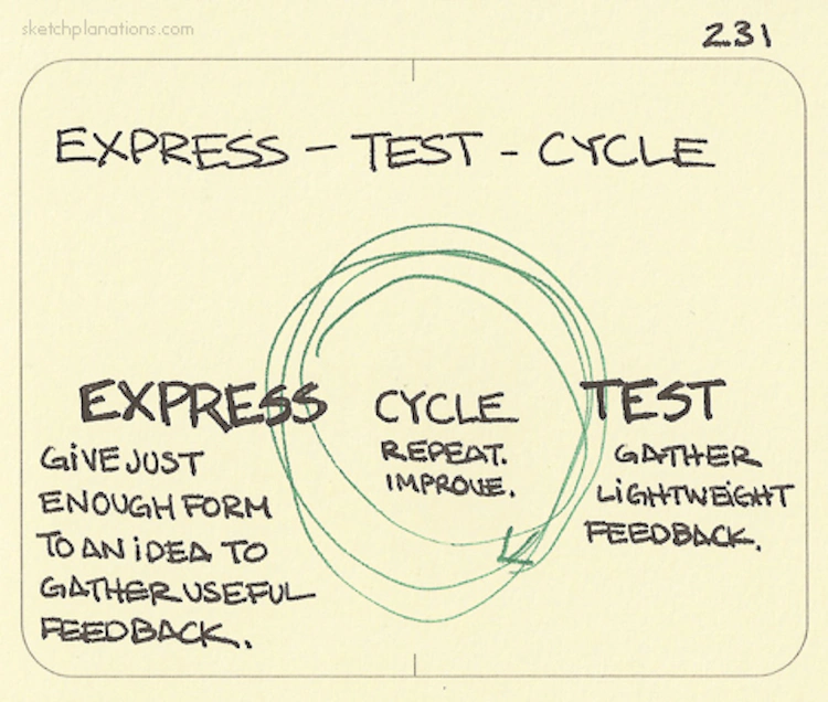Express - Test - Cycle - Sketchplanations