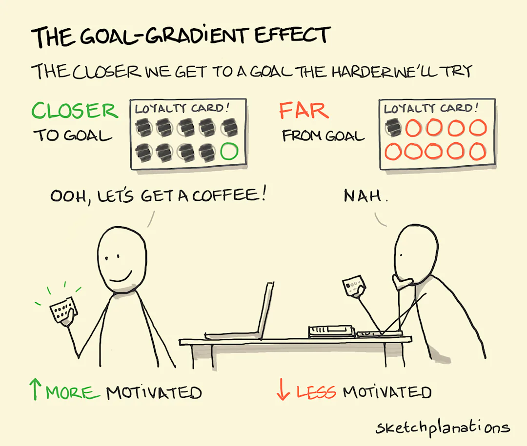 The goal-gradient effect - Sketchplanations