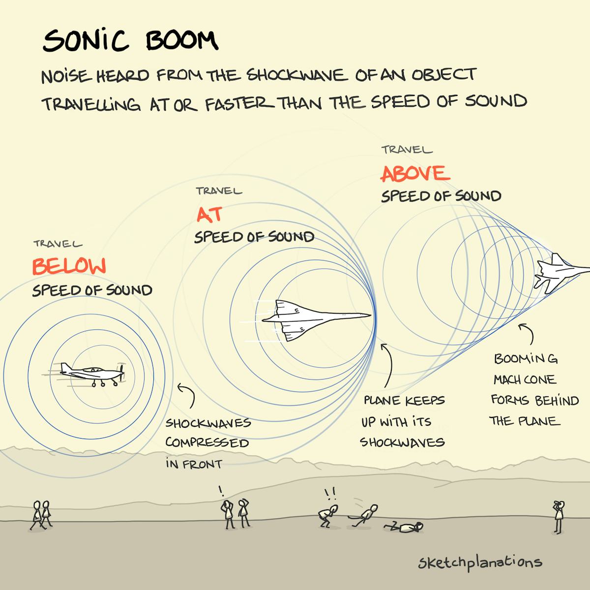 Sonic boom - Sketchplanations
