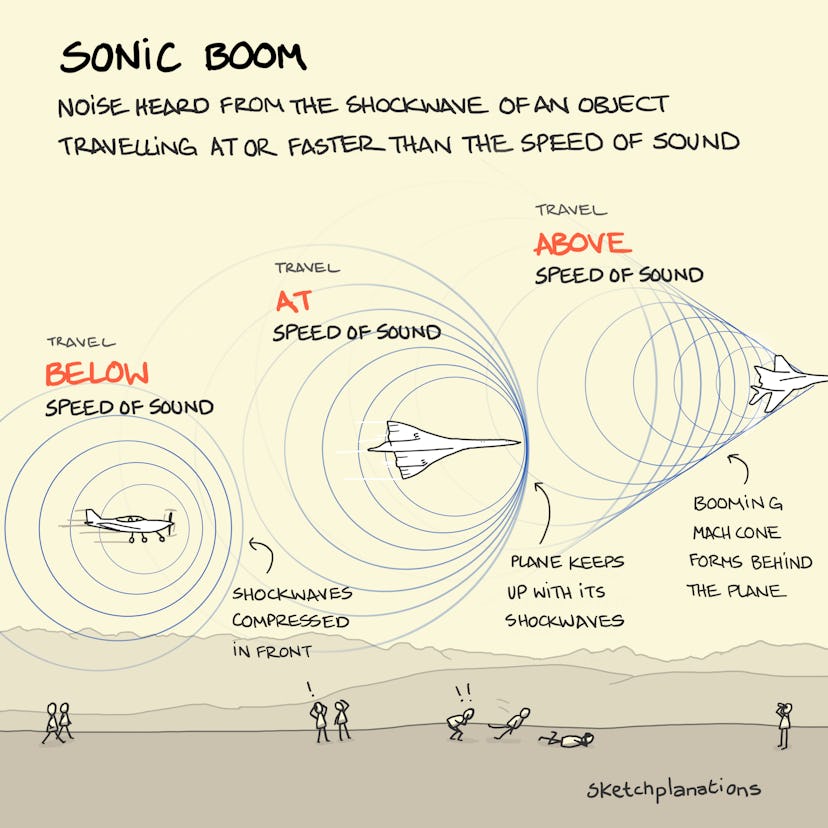 Sonic boom - Sketchplanations