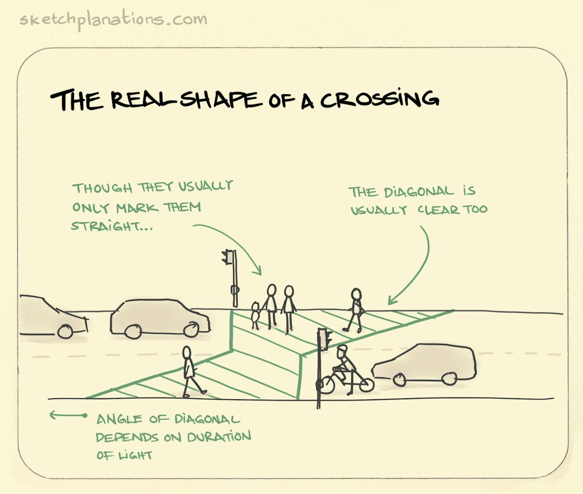 The real shape of a crossing - Sketchplanations