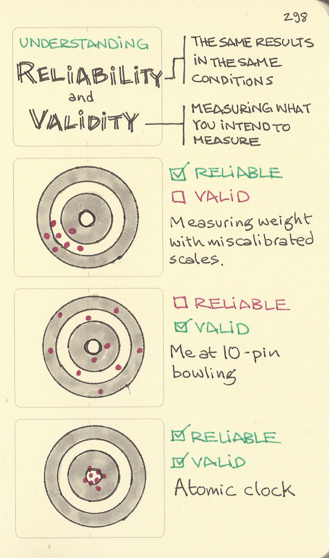 Understanding reliability and validity - Sketchplanations