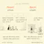 Front stage, back stage - Sketchplanations