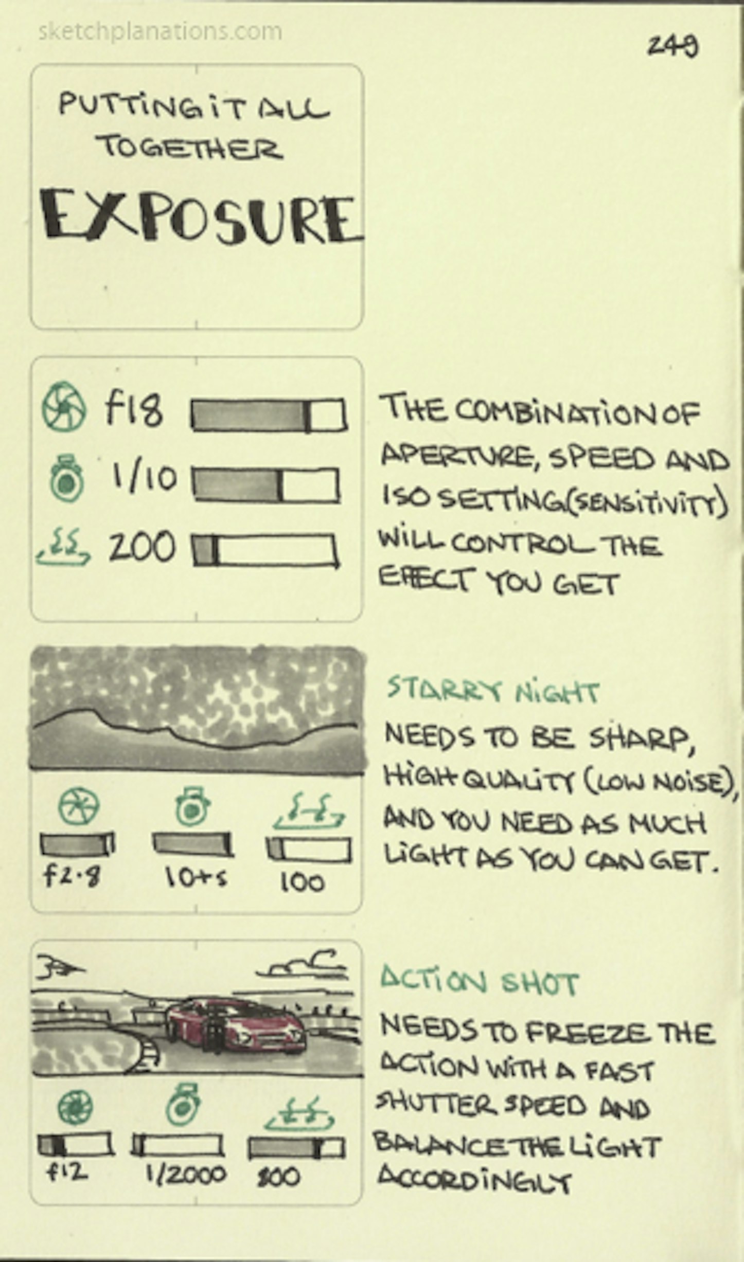 Understanding ISO - Sketchplanations