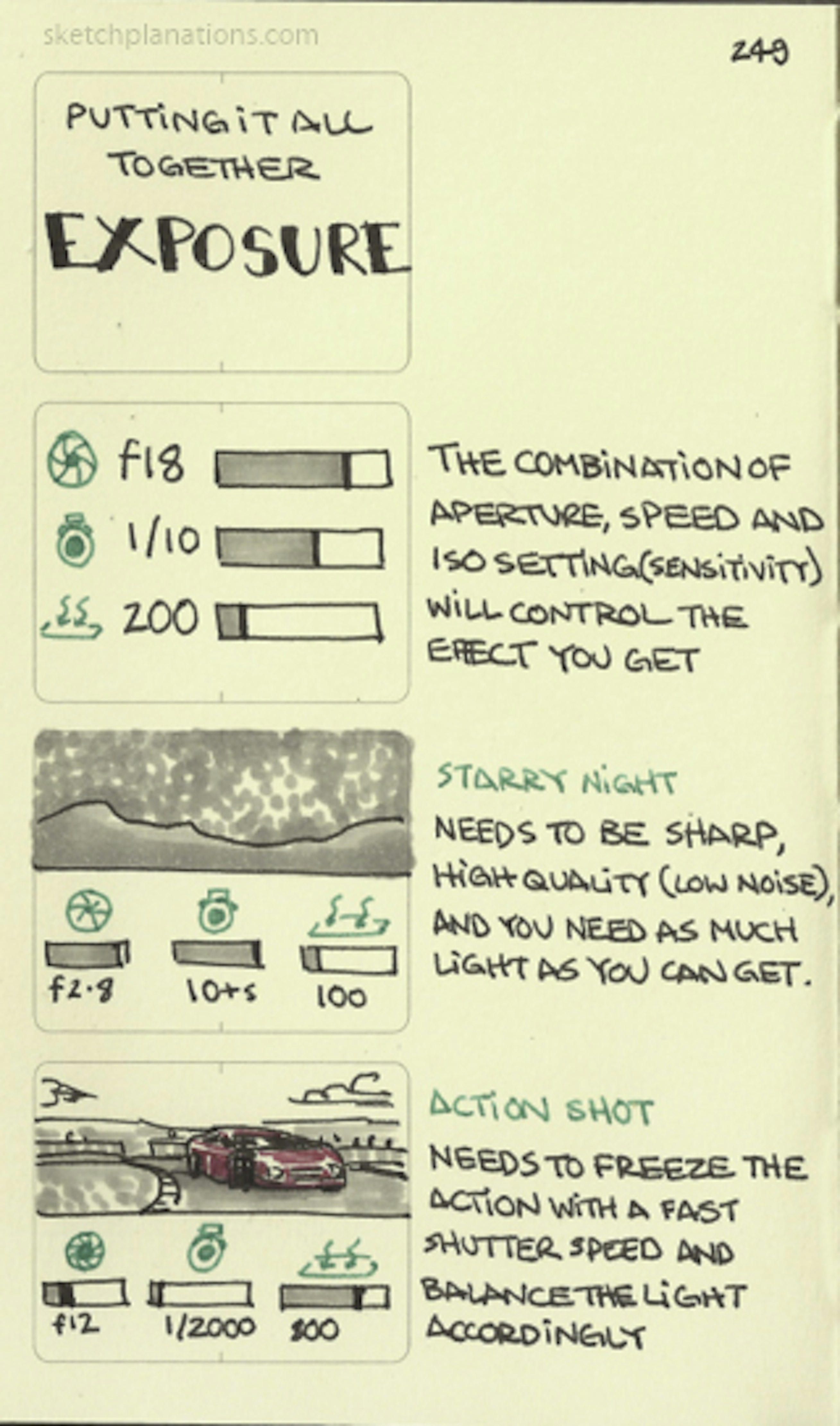 Understanding ISO - Sketchplanations