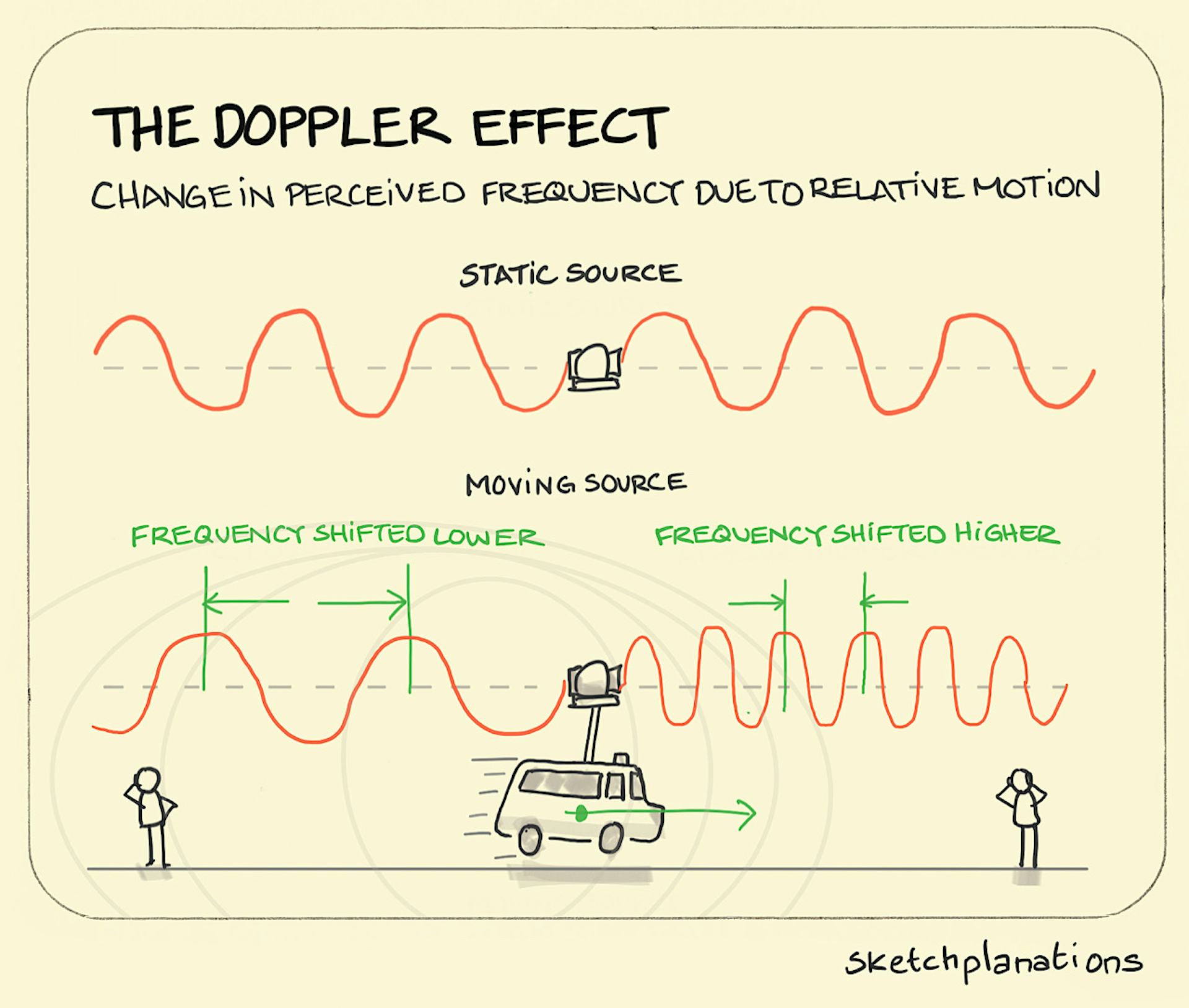 The Doppler Effect - Sketchplanations