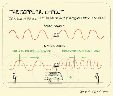 The Doppler Effect - Sketchplanations