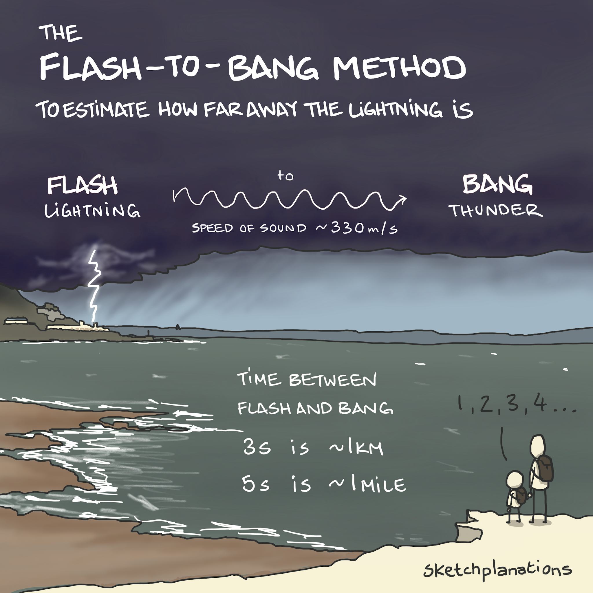 Flash-to-bang method - Sketchplanations