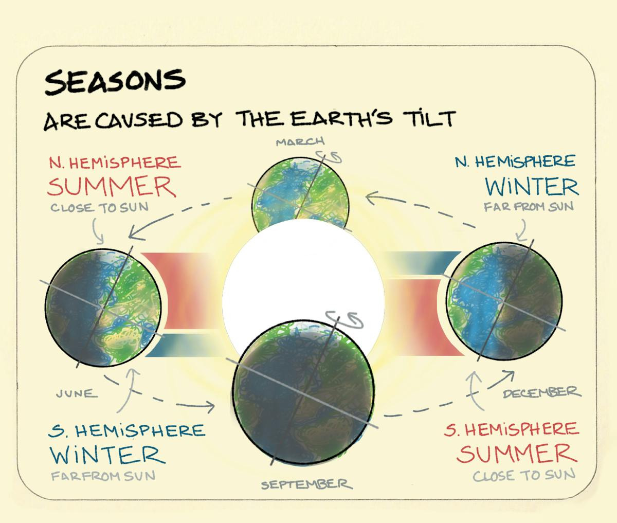 Seasons - Sketchplanations