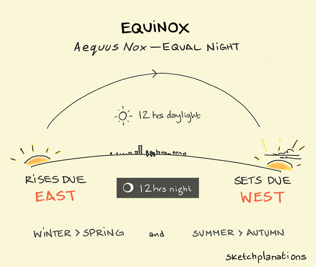 Equinox - Sketchplanations