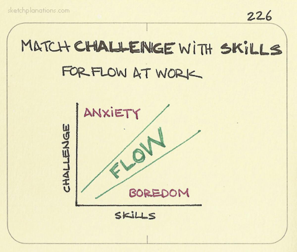 Match challenge with skills for flow at work - Sketchplanations