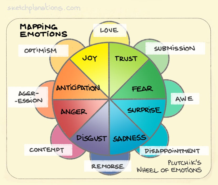 Mapping emotions - Sketchplanations