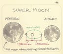 Supermoon - Sketchplanations