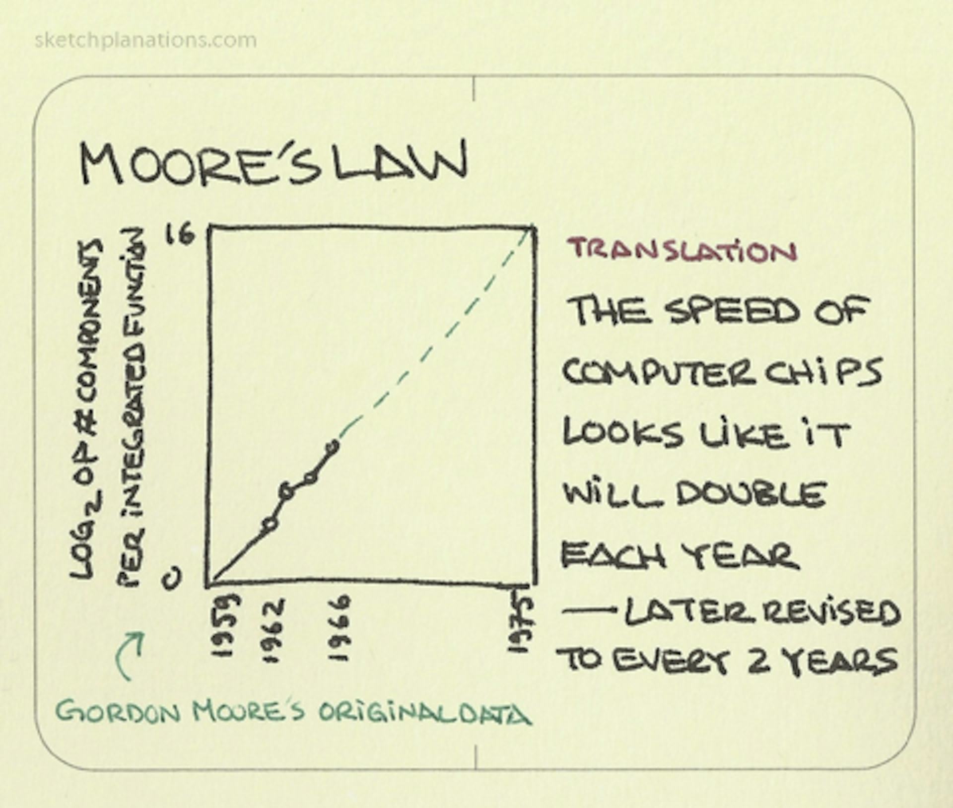 Moore’s Law - Sketchplanations