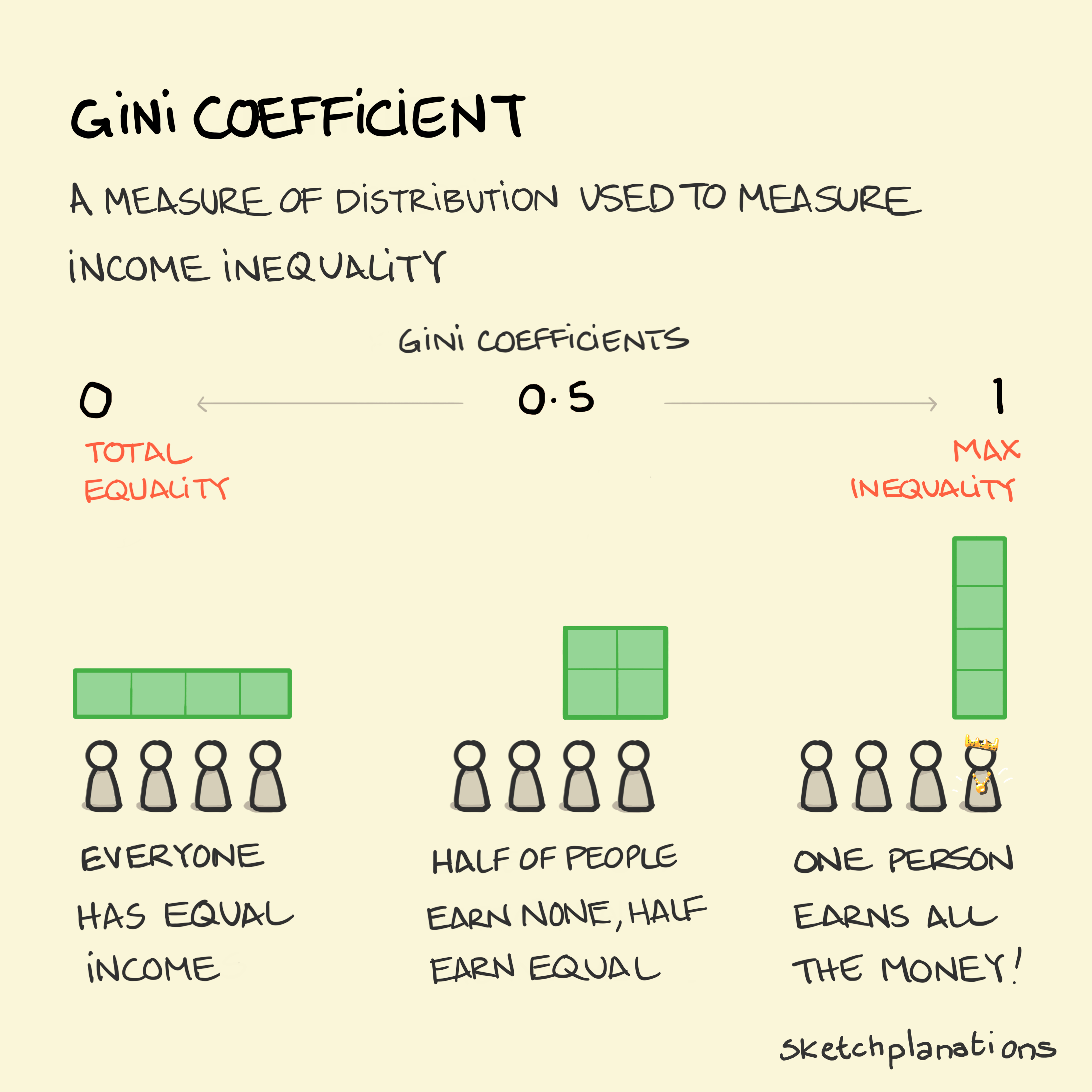 How To Interpret Gini Coefficient – WMQBF