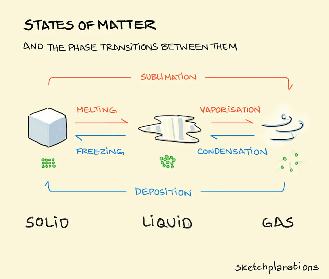 States of matter - Sketchplanations