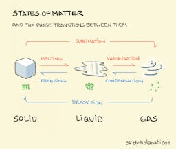 States of matter - Sketchplanations