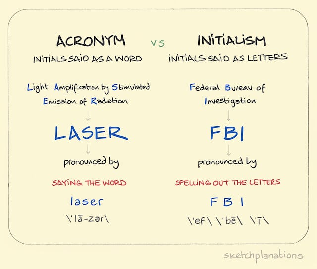 Acronyms and initialisms - Sketchplanations
