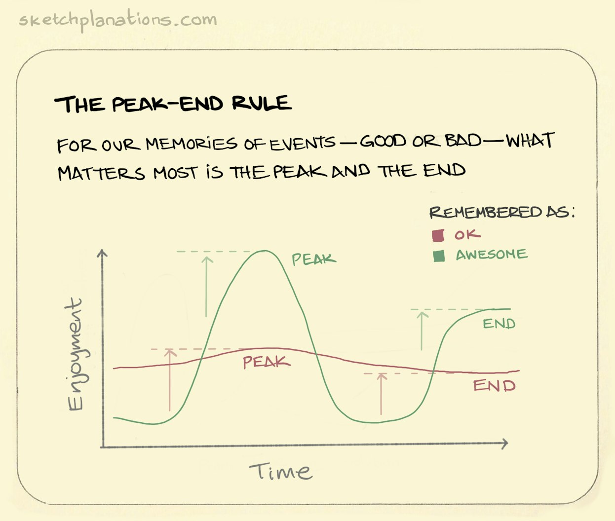 The beard cycle - Sketchplanations