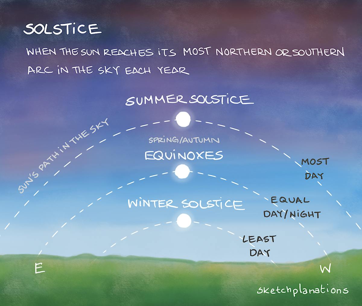 Solstice - Sketchplanations