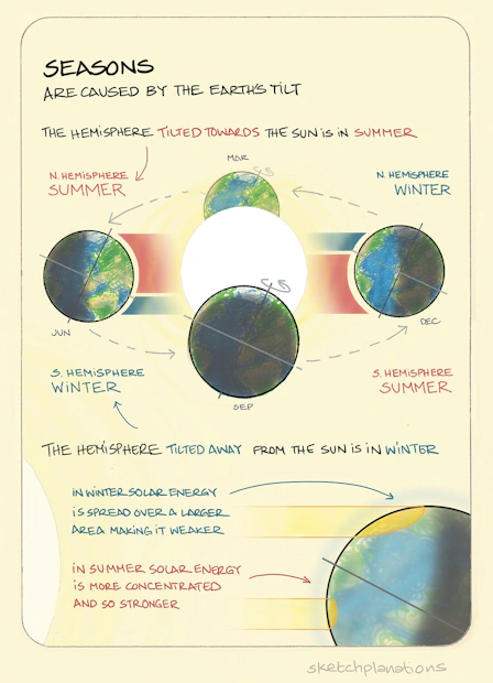 Seasons - Sketchplanations