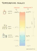 Fahrenheit and Celsius - Sketchplanations