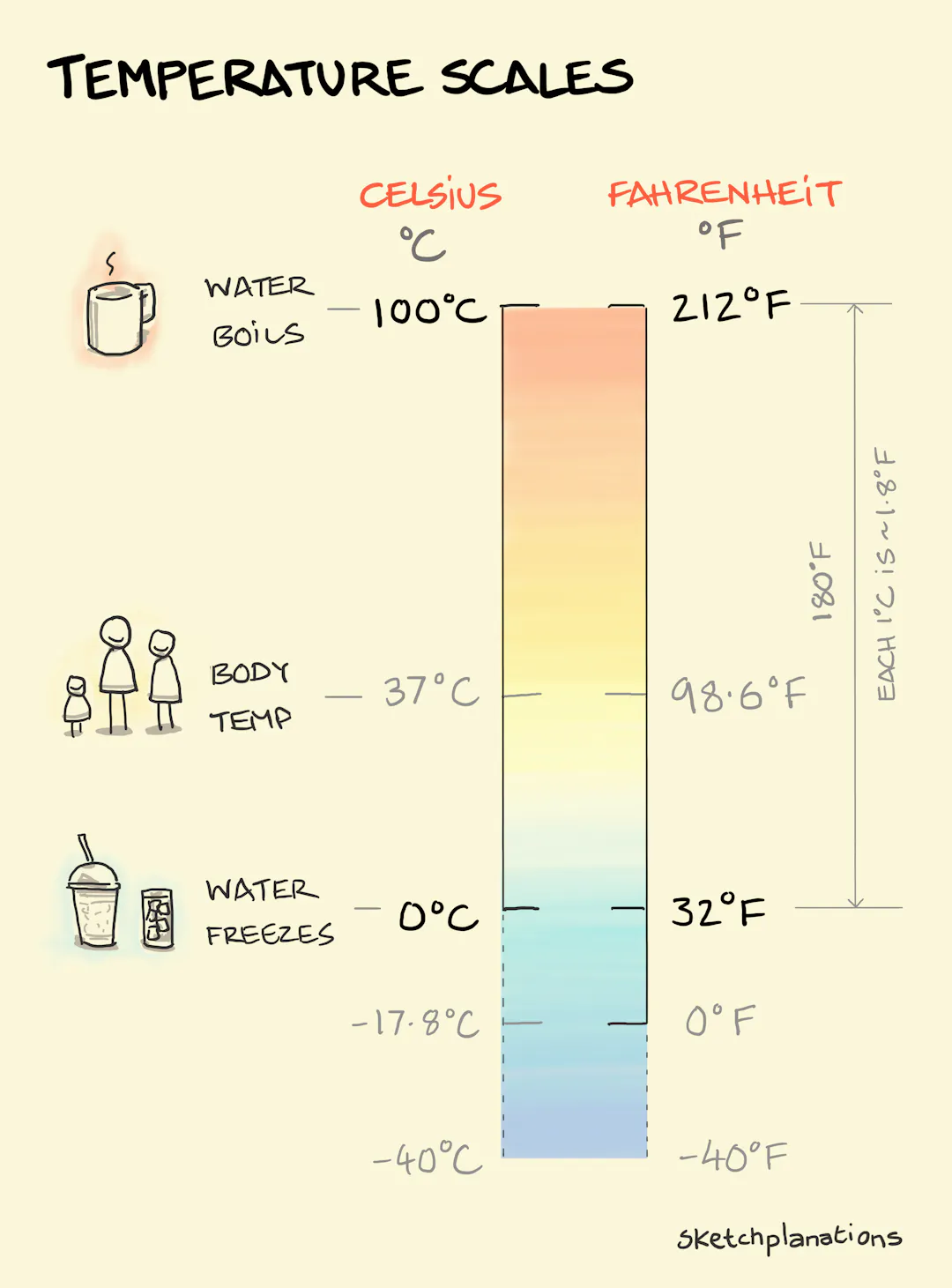 Temperature Scales: Fahrenheit and Celsius - Sketchplanations