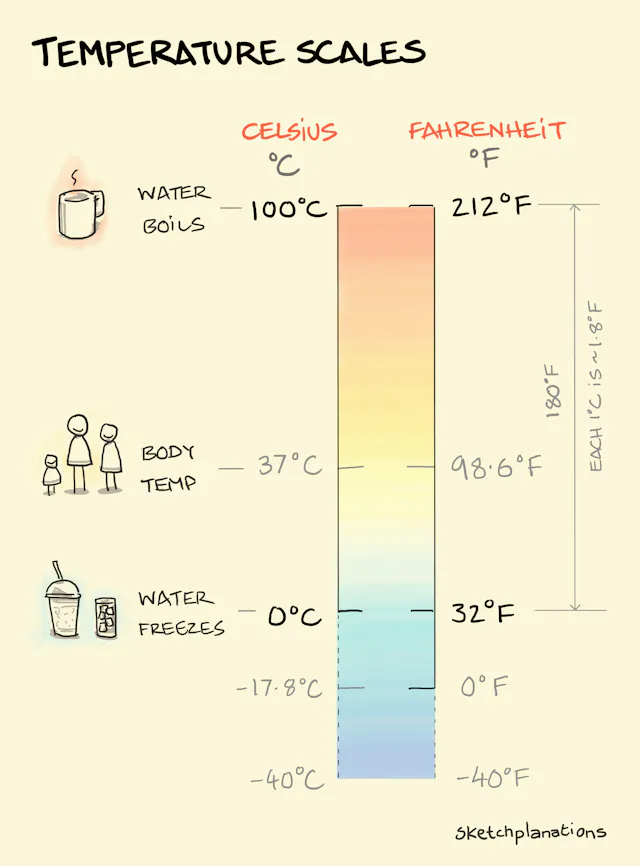Temperature Scales: Fahrenheit and Celsius - Sketchplanations