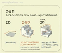 2.5D - Sketchplanations