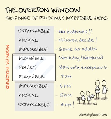 The Overton Window - Sketchplanations