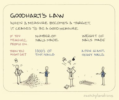 Goodhart’s Law: when a measure becomes a target, it cease to be a good ...