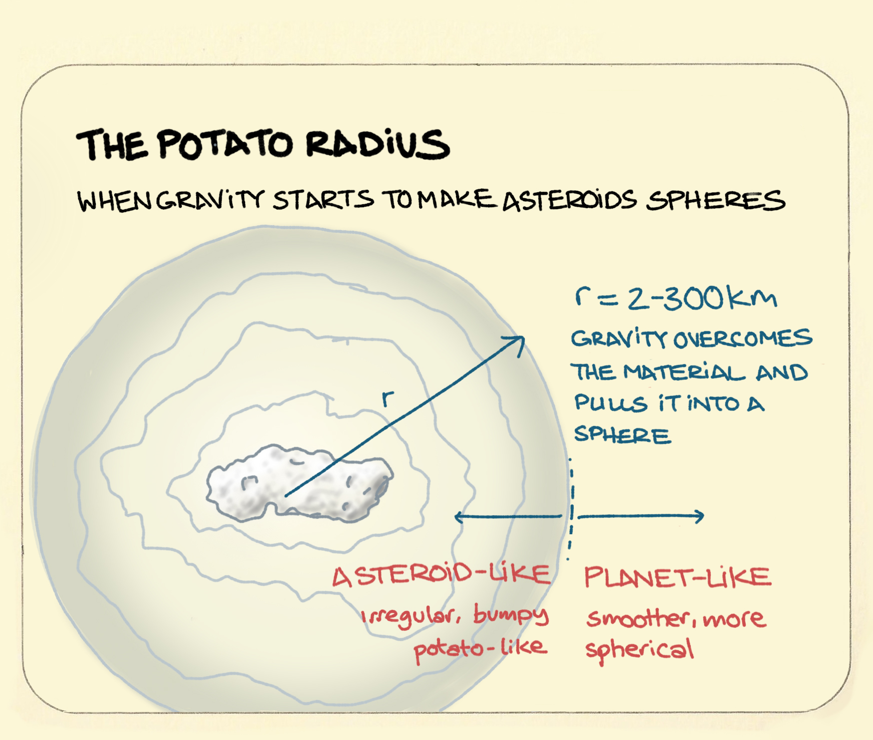 The potato radius - Sketchplanations