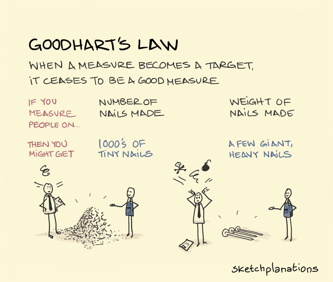 Goodhart’s Law: when a measure becomes a target, it ceases to be a good ...