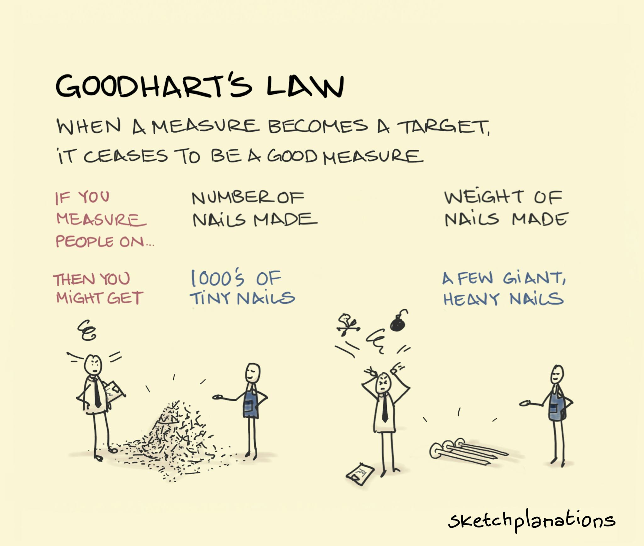 Goodhart’s Law: when a measure becomes a target, it ceases to be a good ...