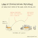Law of diminishing returns - Sketchplanations
