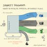 Sankey diagram - Sketchplanations