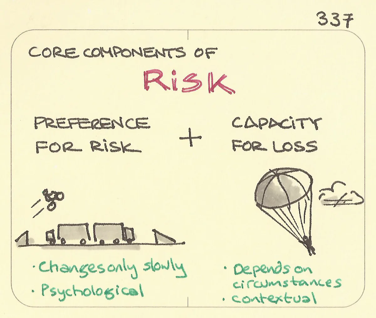 Core components of risk - Sketchplanations