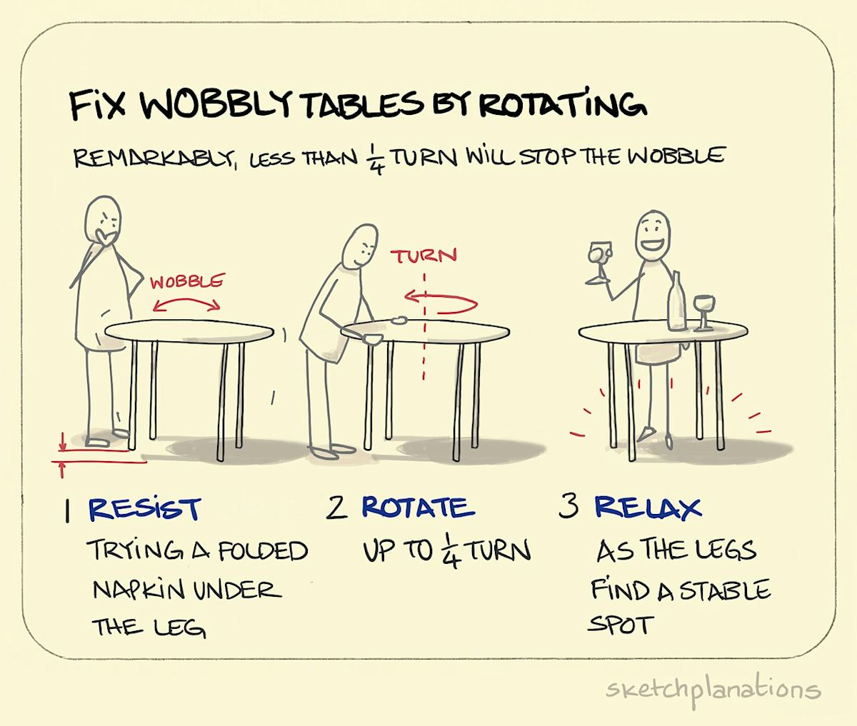 Fix wobbly tables by rotating - Sketchplanations