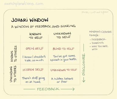 Johari window — a window of feedback and sharing - Sketchplanations
