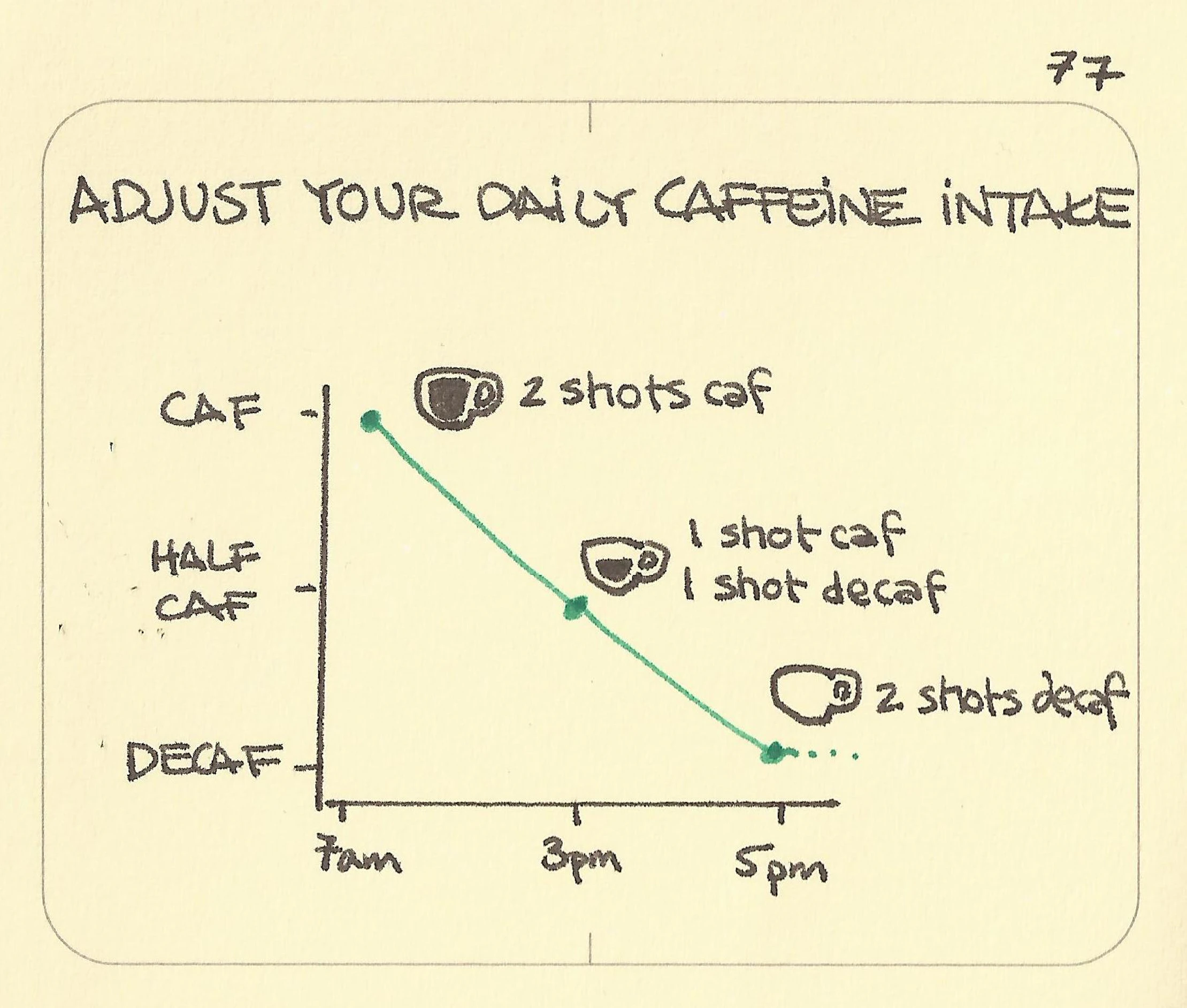Adjust Your Daily Caffeine Intake Sketchplanations Adjust Your Daily Caffeine Intake Sketchplanations