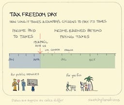A world of 4 income levels - Sketchplanations