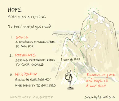 Hope: A Cognitive Model for Hope - Sketchplanations