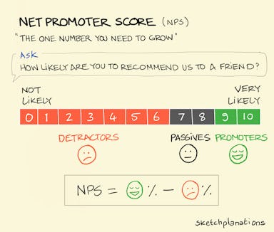 Net Promoter Score - Sketchplanations