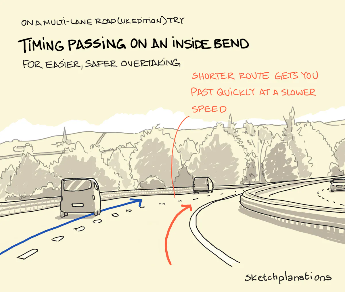 Passing on an inside bend - Sketchplanations