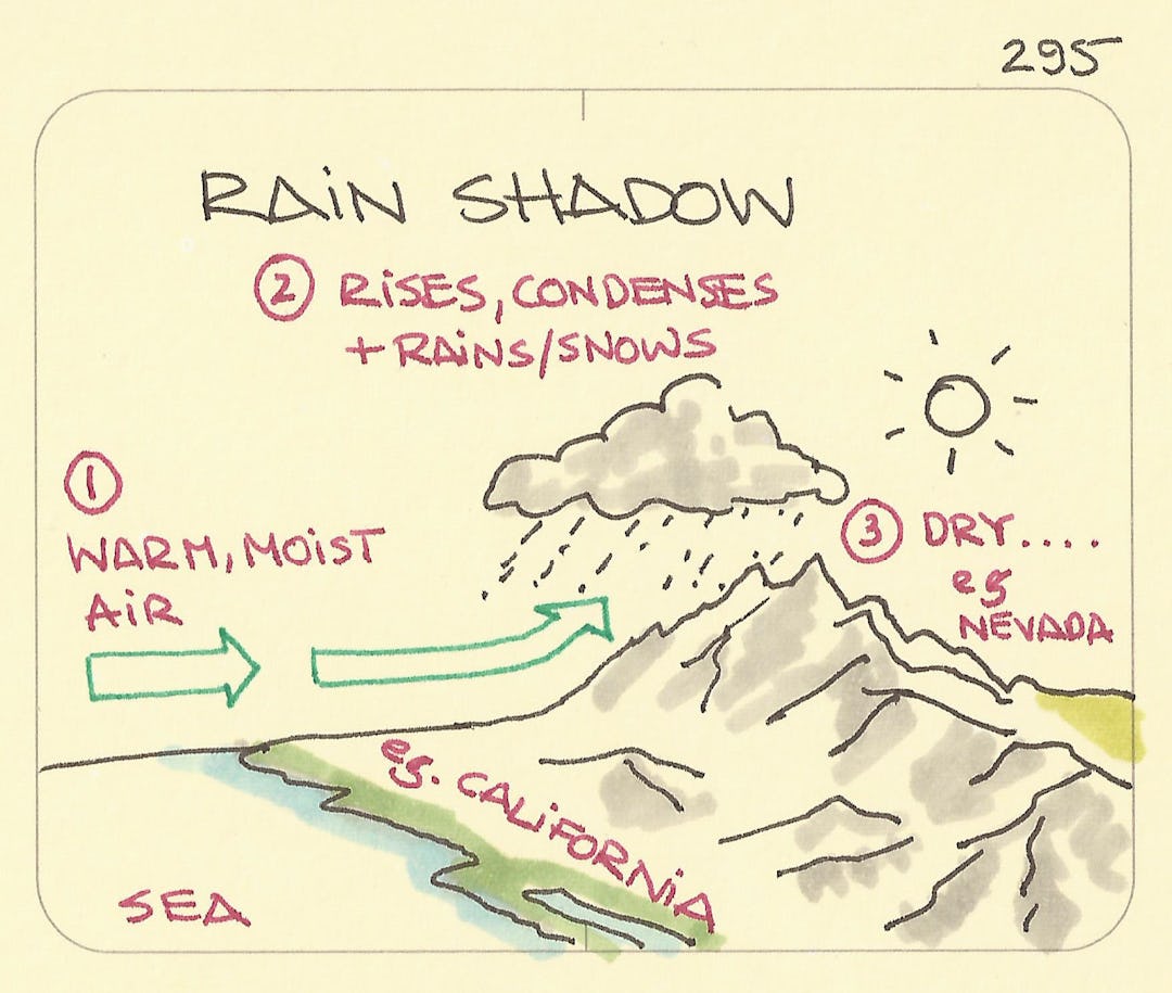 Rain shadow - Sketchplanations